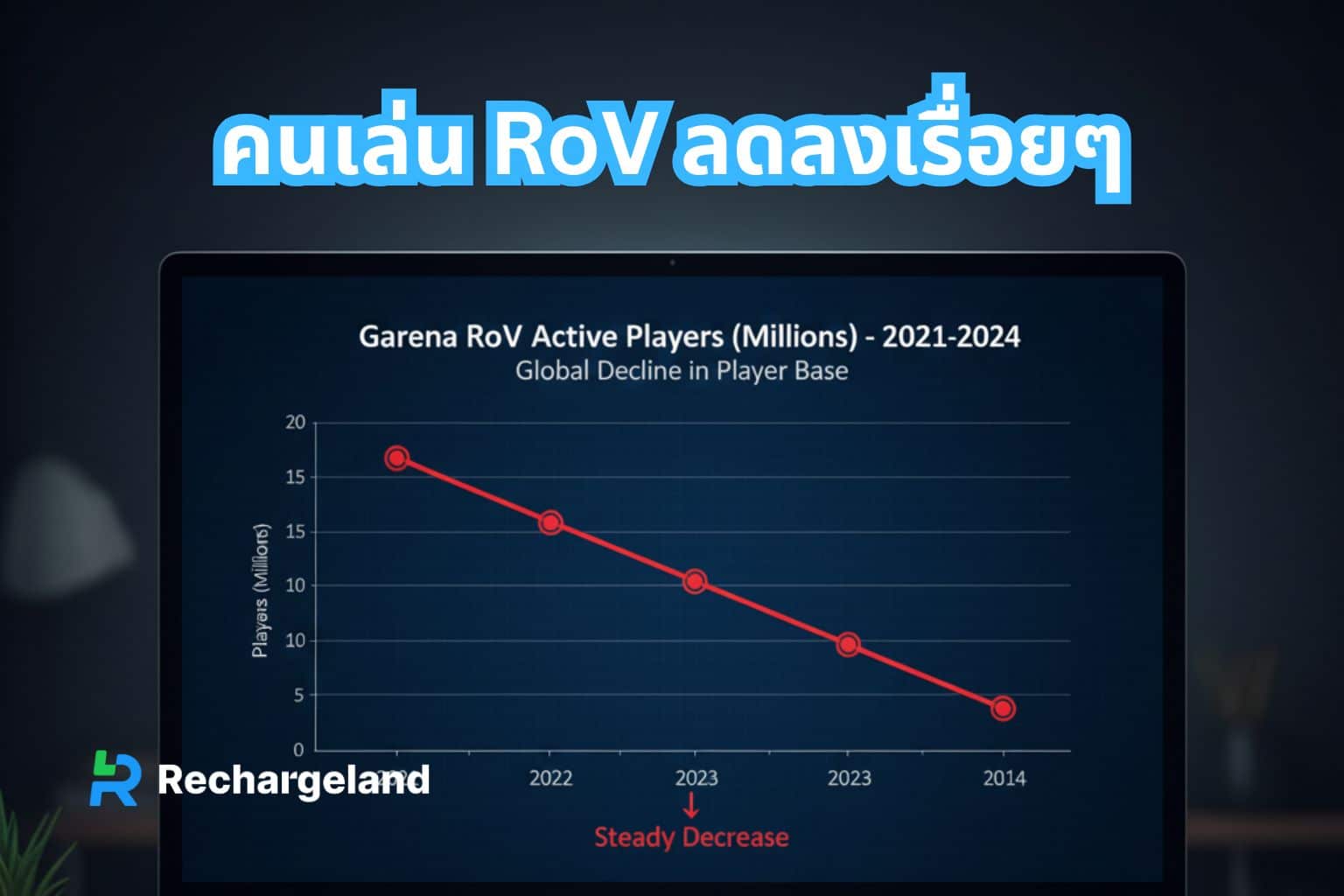 คนเล่น RoV น้อยลงจริงไหม? ดูตัวเลข Active Player ตารางย้อนหลัง 5 ปี